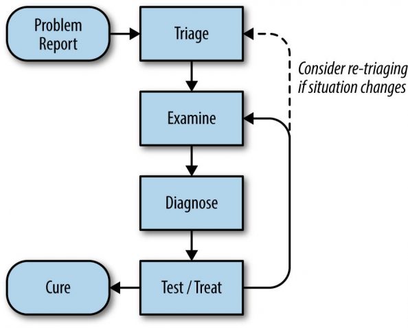 Troubleshooting: An Introduction to the Art of Problem Solving